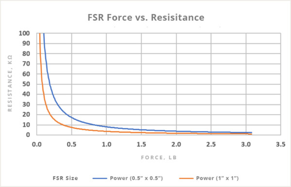 Standard & Custom Textile-based Force Sensors (FSRs) - Liquid X